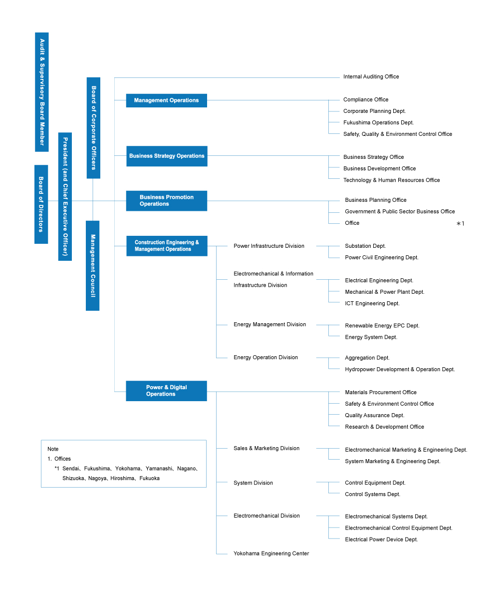 Organization Chart | Company | NIPPON KOEI ENERGY SOLUTIONS